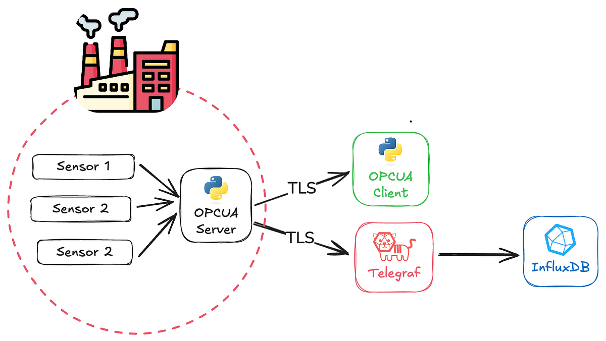 Part 2: Building a Near-Production-Ready Secure OPC UA System: From ...
