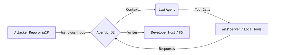 Agentic IDEs Under Fire: Dissecting the Real CVEs That Exposed Cursor ...