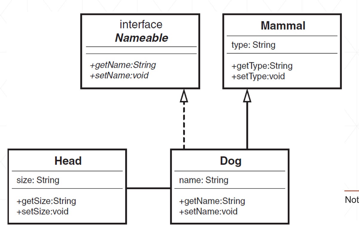Creating Object Models with UML. Inheritance vs Composition | by yui ...