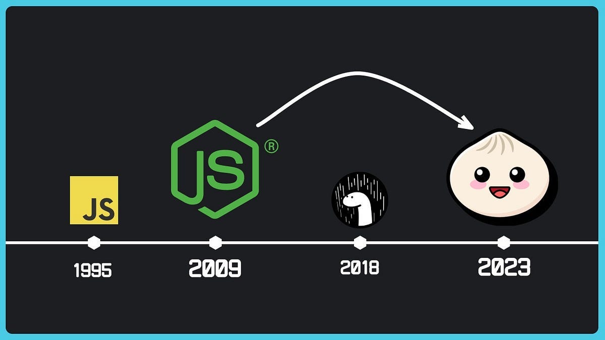 Why Bun.js is the Future of Node.js | by Kaundal K K | Medium