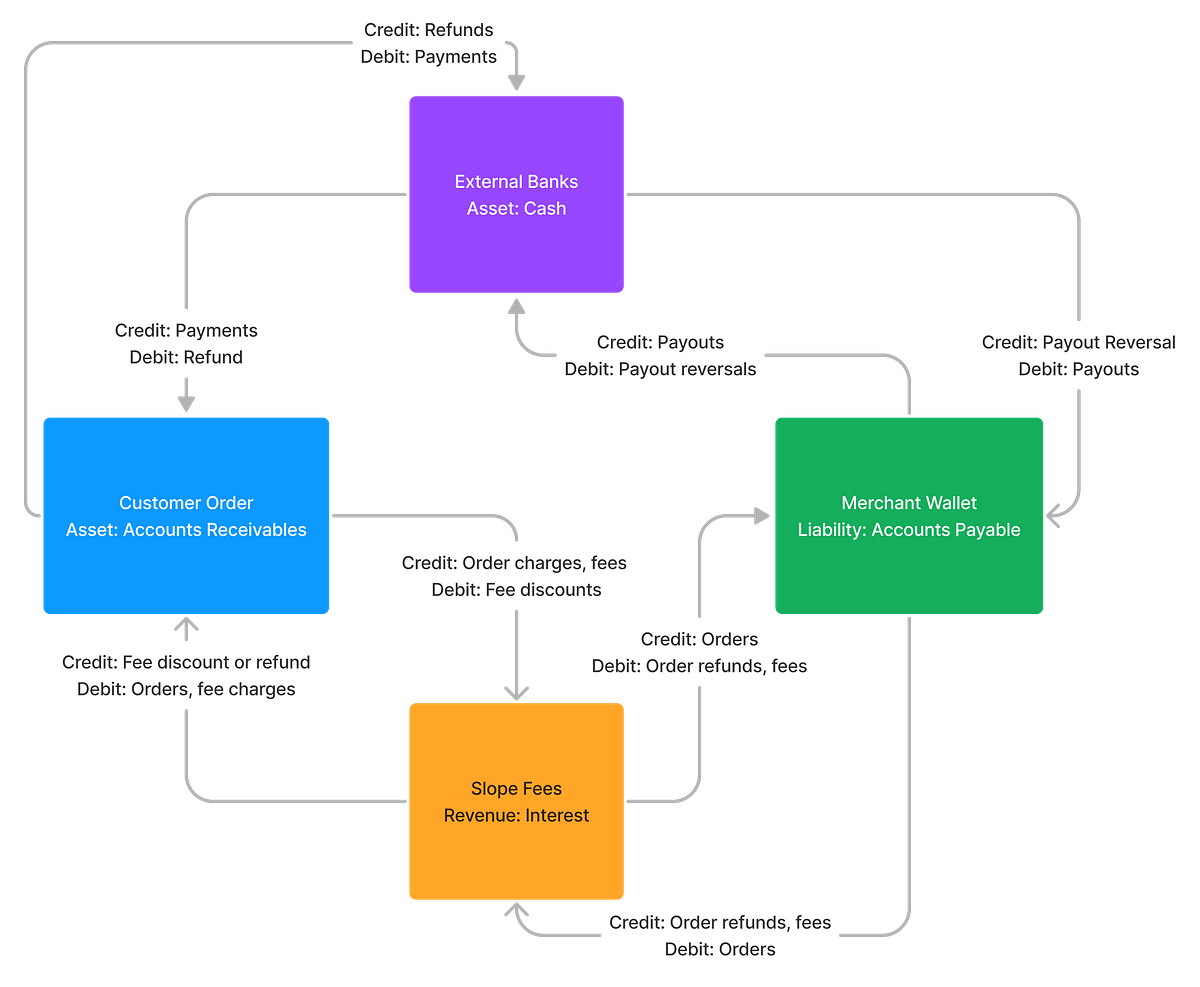 Solving the five most common pitfalls from building a payments ledger ...