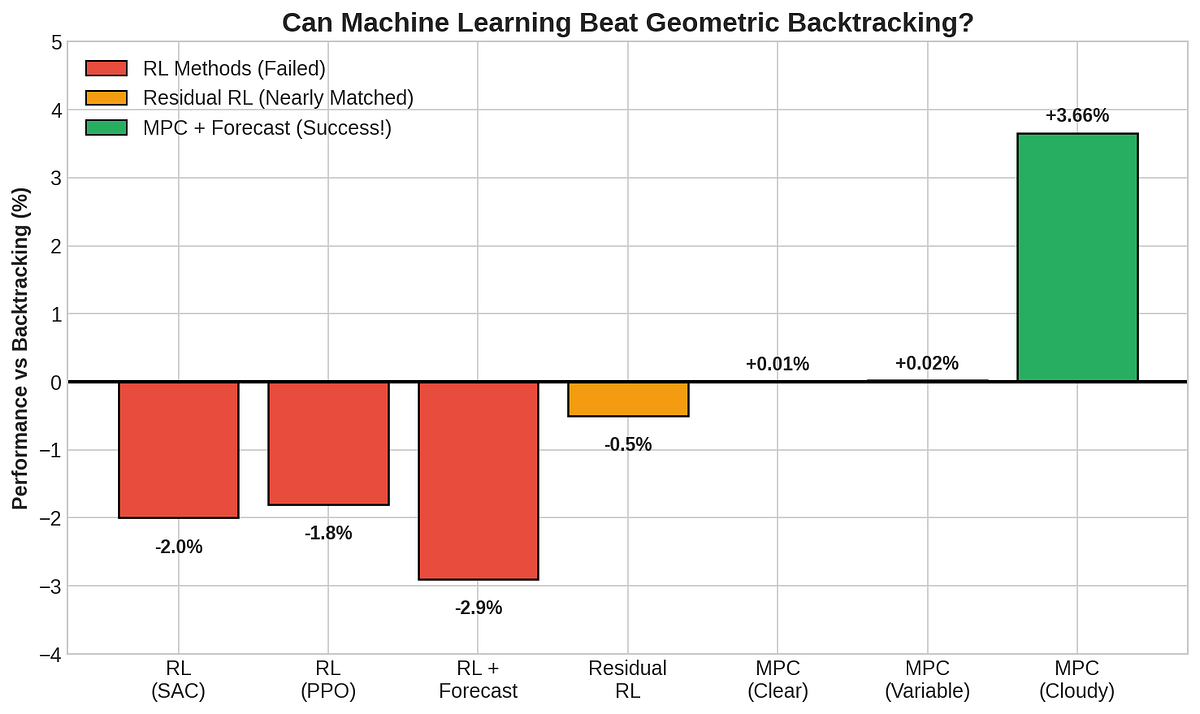I Tried to Beat a 40-Year-Old Solar Algorithm with Machine Learning ...