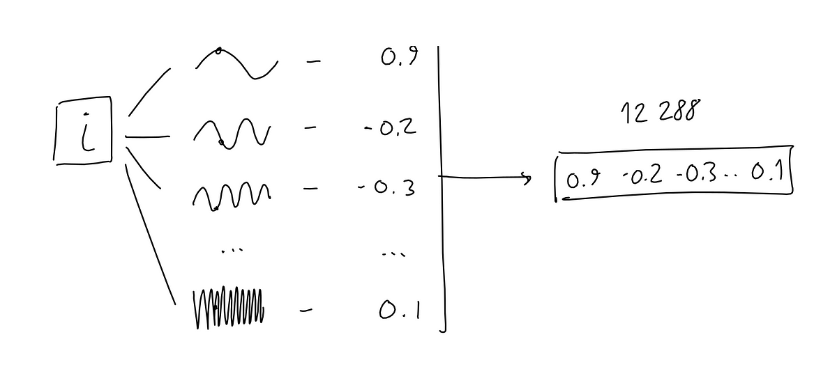 Creating Sinusoidal Positional Embedding From Scratch In Pytorch By Rand Ai Mind 3625