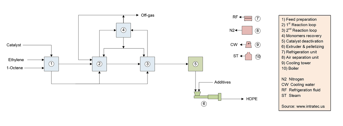 Bimodal HDPE from Ethylene and 1-Octene (Similar to Spherilene ...
