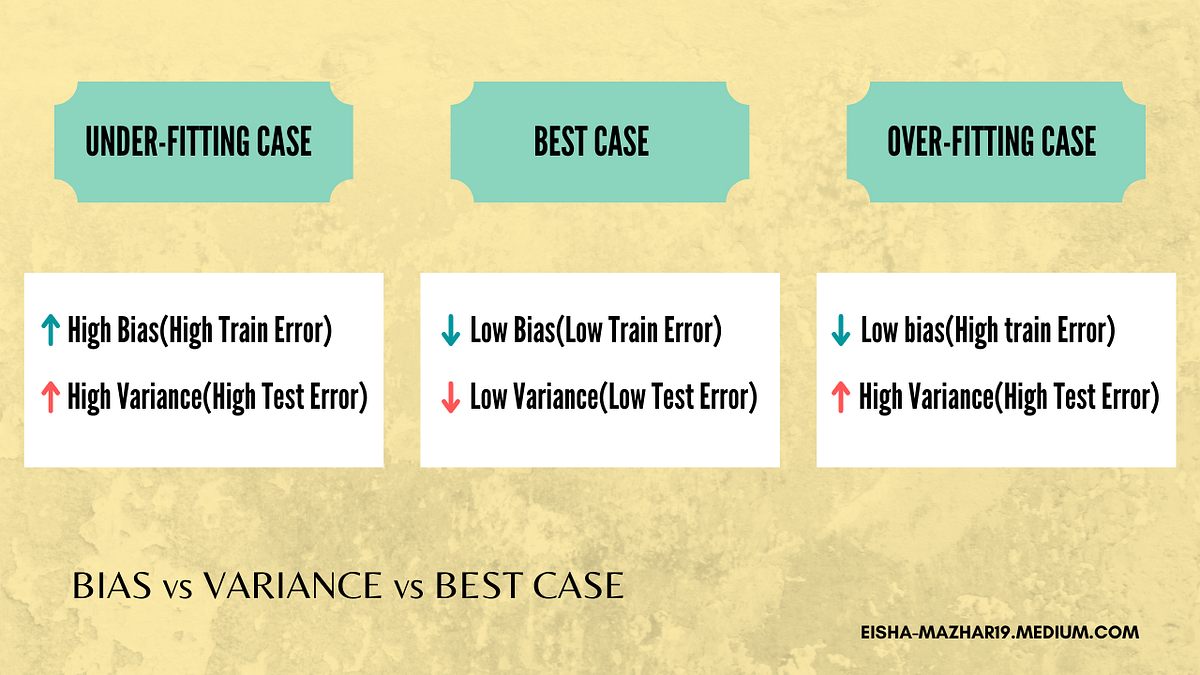 Bias vs Variance Tradeoffs when building ML models | by Eisha Tir ...