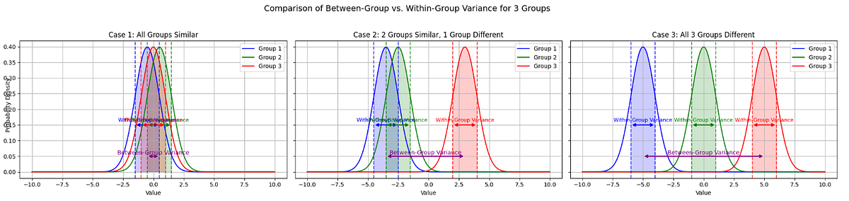 HP2100 NTU Psychology Statistics: Module Review (Fundamental Logic of ANOVA) | by Stat Hacks ...