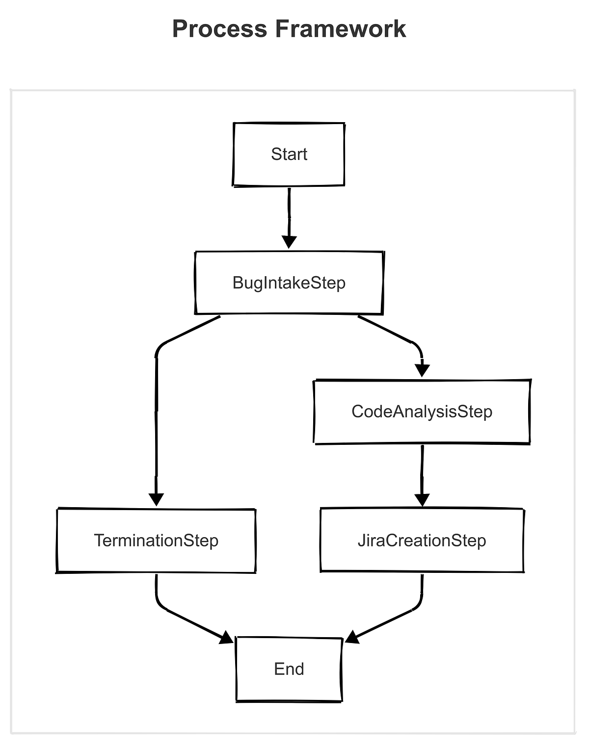From Agentic Framework to Process Framework in Semantic Kernel | by ...