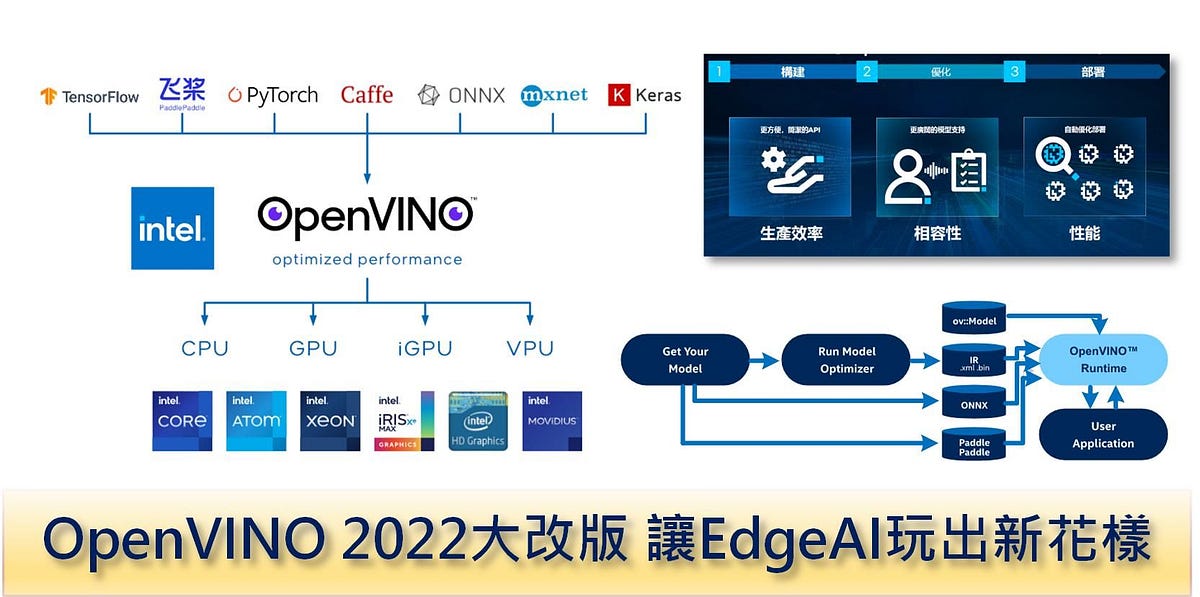 OpenVINO 2022大改版讓Edge AI玩出新花樣. 一般採用深度學習(Deep Learning… | by Jack omnixri | Medium
