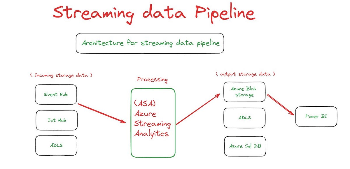 Azure Streaming Data Pipeline. Hello, My name is Deepak Pandey. I work… | by Deepak Pandey | Medium