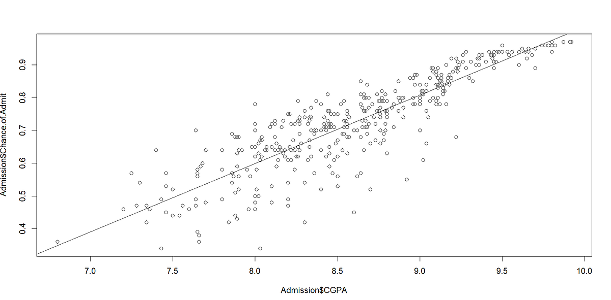 Explaining Linear Regression Of Admission Dataset Using R | by Gowri ...