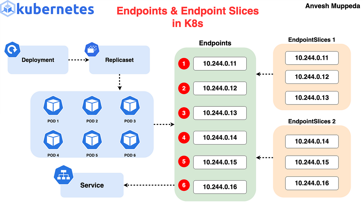 A Hands-On Guide to Kubernetes Endpoints & EndpointSlices 🛠️ | by ... A Hands-On Guide to Kubernetes Endpoints & EndpointSlices 🛠️ | by ...