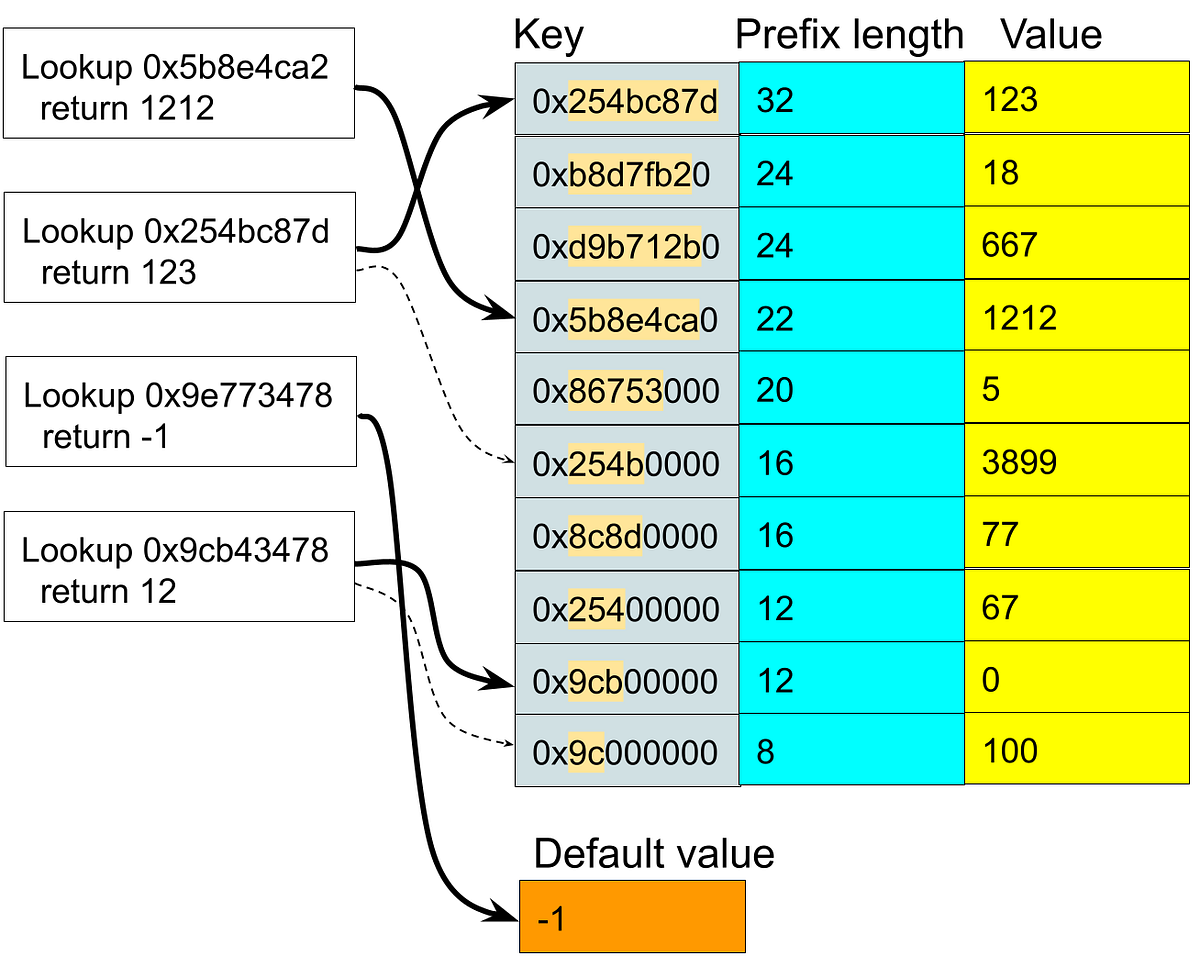 Time To Talk Lookup Tables. Super efficient lookup tables are… | by Tom ...