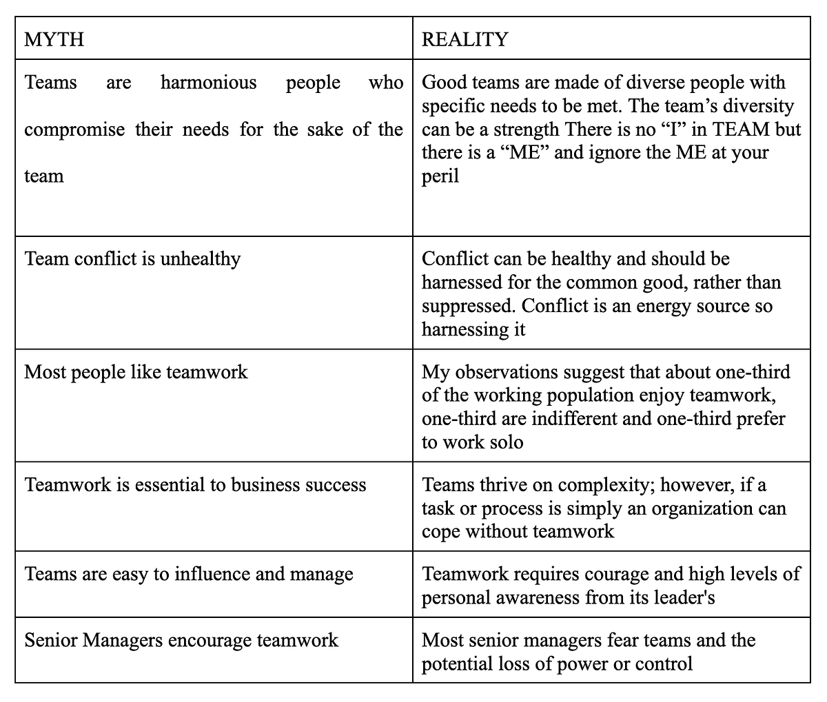 The myths and realities of teamwork | by Barbara Martina | Medium