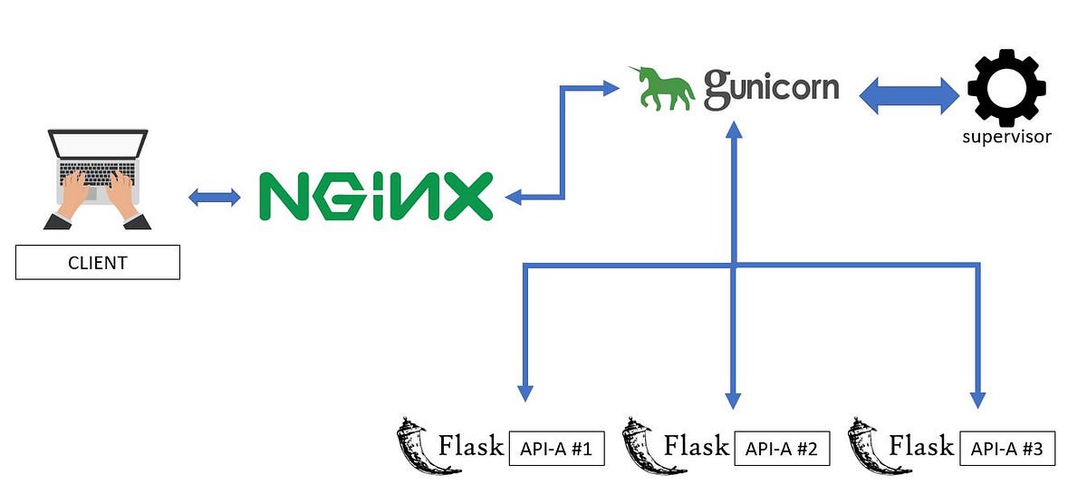 Deploy Restful Flask Dengan Gunicorn Nginx Dan Supervisor By Setyan Pamungkas Medium