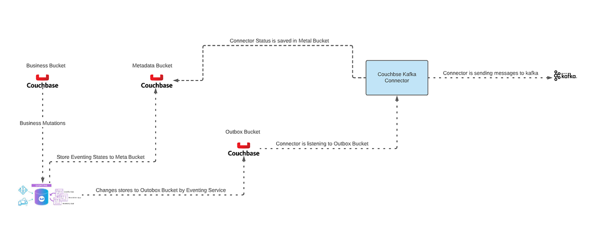 Outbox Pattern Implementation on Couchbase DB | by Rohat Şahin | Trendyol Tech | Medium