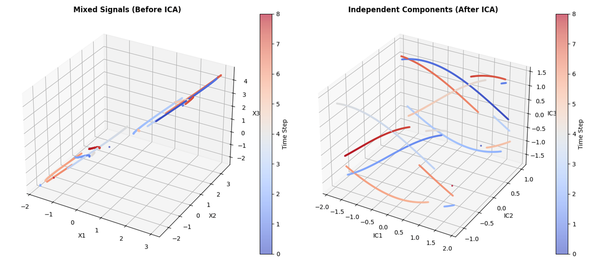 Principal components analysis and Independent components analysis: Understanding CS229 ...