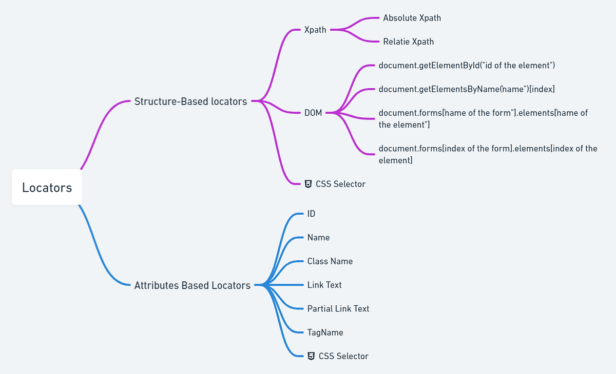 selenium web automation | LetsAutomateWithSelenium