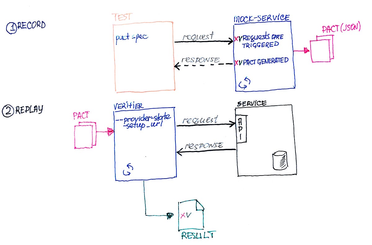 Contract Testing with Pact. How to deal with a situation when the… | by ...