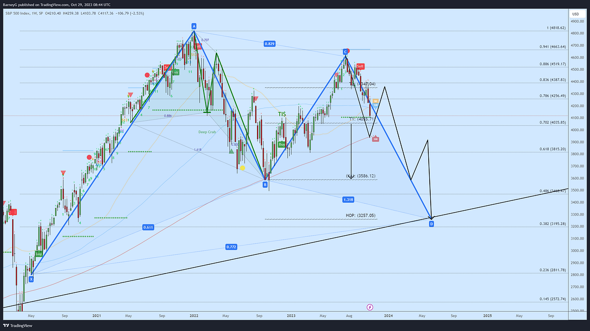 SPX 500 Analysis: Navigating the Market with Harmonic Precision | by Mark G | Medium