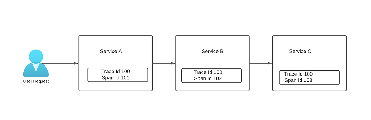 Azure Application Insights: Open Telemetry based Auto Instrumentation ...