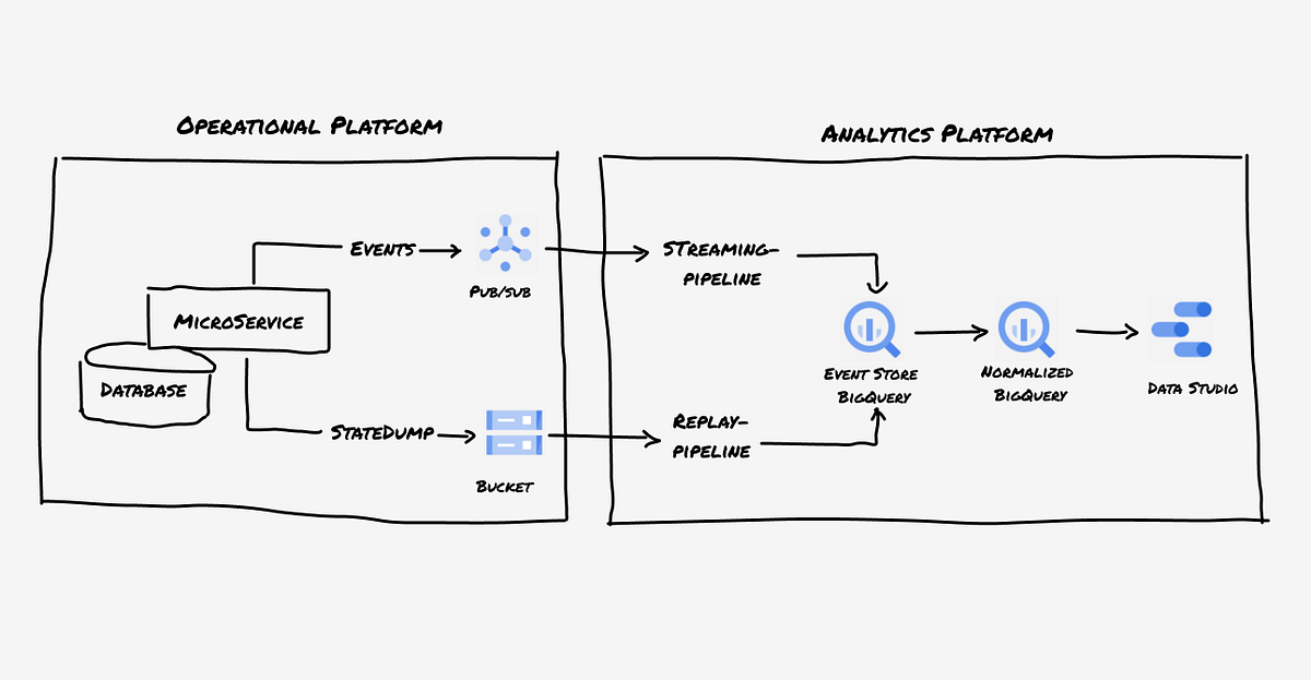 Our first steps towards Data Mesh on Google Cloud Platform | by Ulf ...