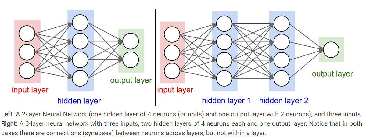 cs231n 2017 Spring Assignment 1 ( Implement a Neural Network) | by totokk | Medium