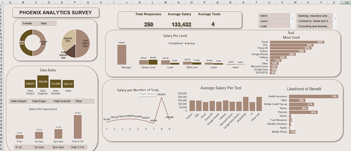 How Data Experts are Compensated in Kenya: Insights from the Phoenix KE Analytics Survey | by ...