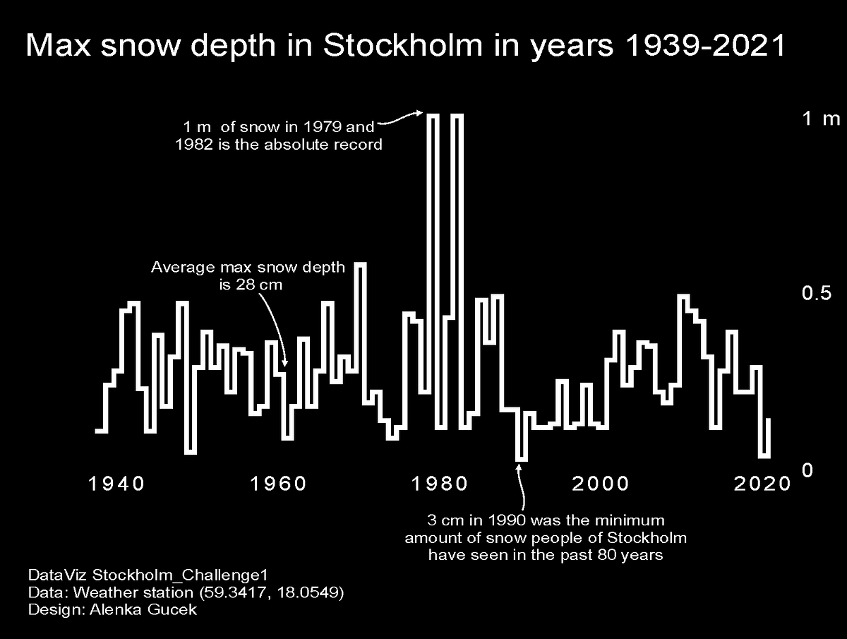 Data viz challenge #1. Snow and Fire | by Dataviz Stockholm | Data ...