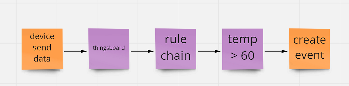 不用thingsboard GUI、不改Rule chain設定前提下想要動態調整取得裝置資料的邏輯 - Krong1997 - Medium