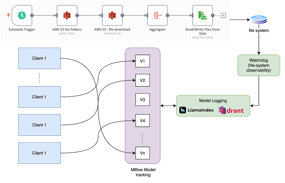 Building Robust GenAI Pipelines: Leveraging LlamaIndex, Qdrant and MLflow for Advanced Indexing ...