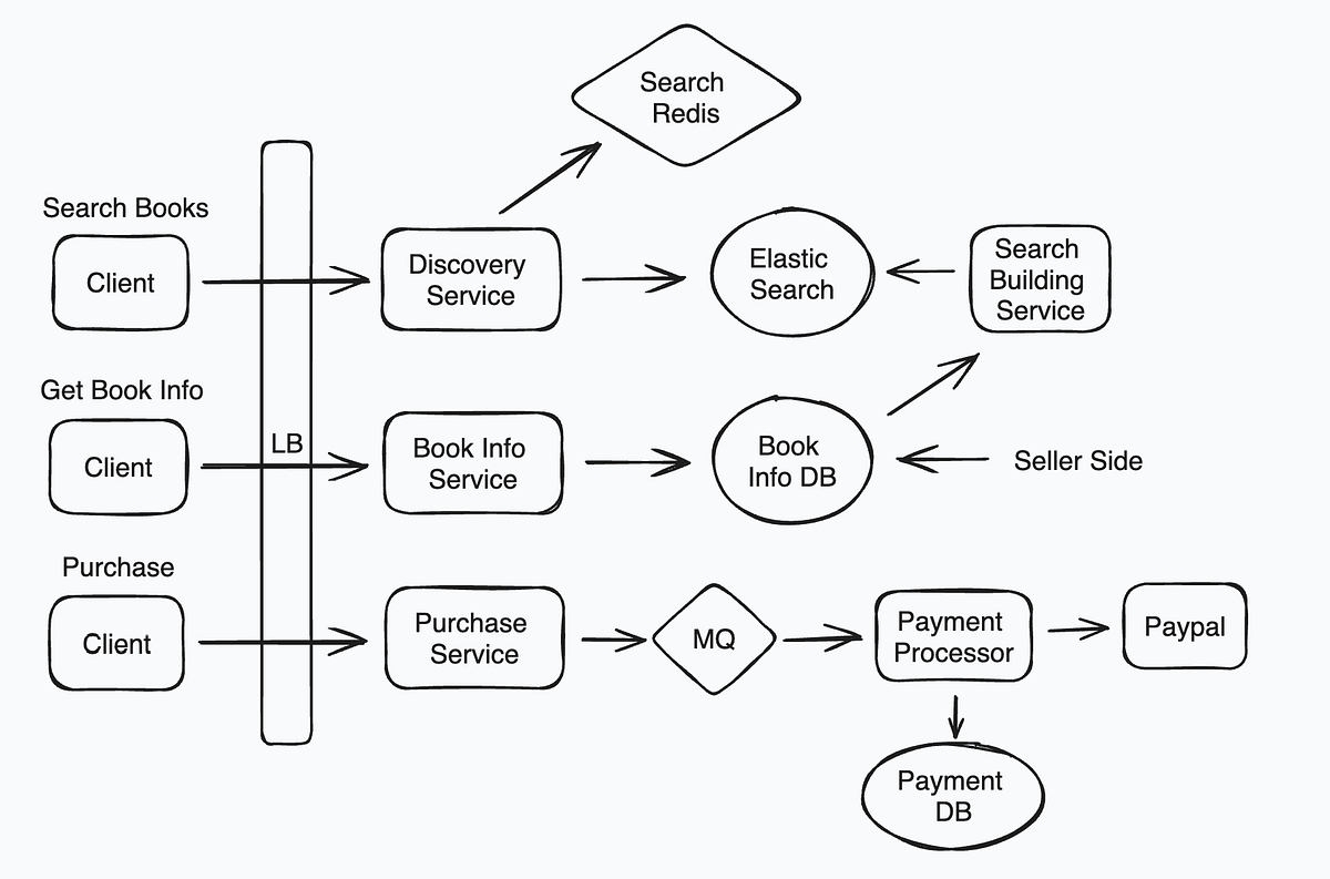 System Design Interview: Design E-Book Distribution System | by bugfree.ai | Medium