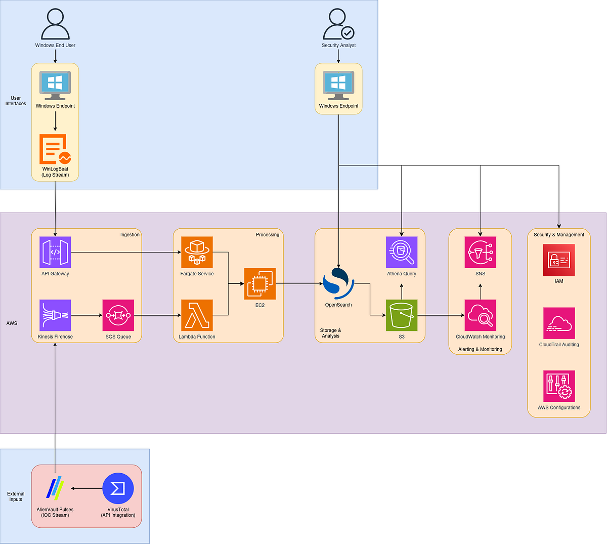 Building an Open Source SIEM on AWS — Part 1 | by Suyesh Prabhugaonkar (susapr) | MeetCyber | Medium