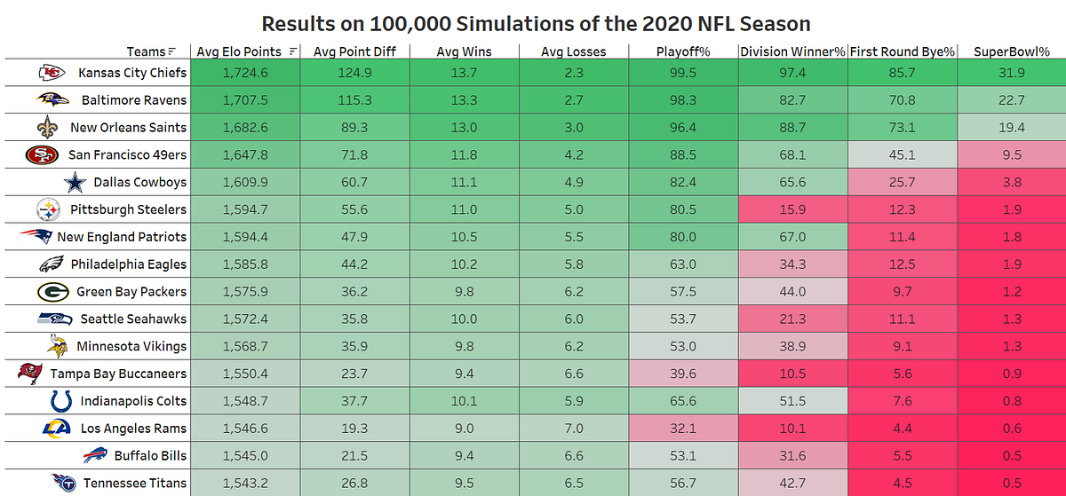 Simulating the 2020 NFL Season 100,000 Times | by Zita | TDS Archive ...