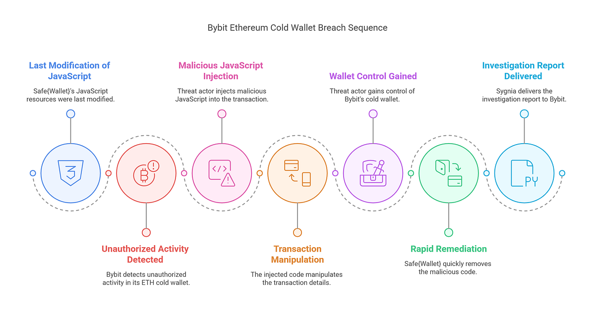 🕵️‍♀️Bybit Attack Investigation: Safe{Wallet} JavaScript Injection | by Tahir | Medium