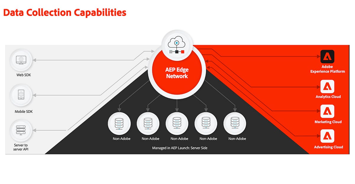 Unveiling The Power Of Adobe Web Sdk And Adobe Mobile Sdk A Comprehensive Guide By David