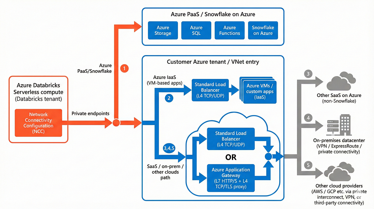 Choosing Private Connectivity for Your Azure Databricks Serverless ...