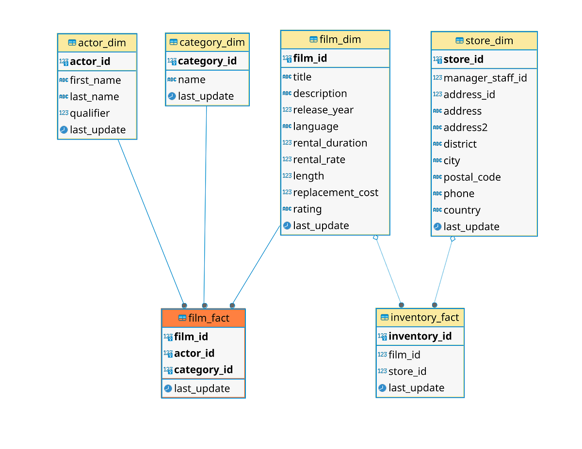 End to end ELT process example for DW using Postgres. | by sefedo | Dev Genius