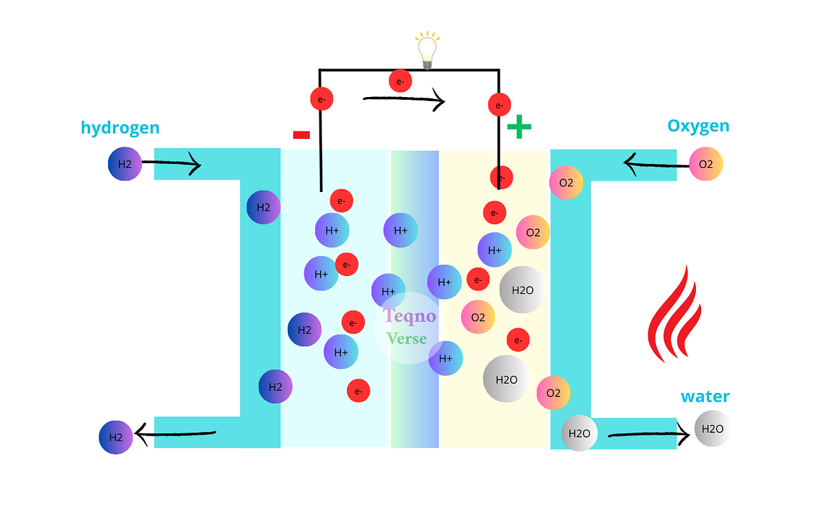 Hydrogen Fuel Cells: How Hydrogen is Converted into Electricity | by ...