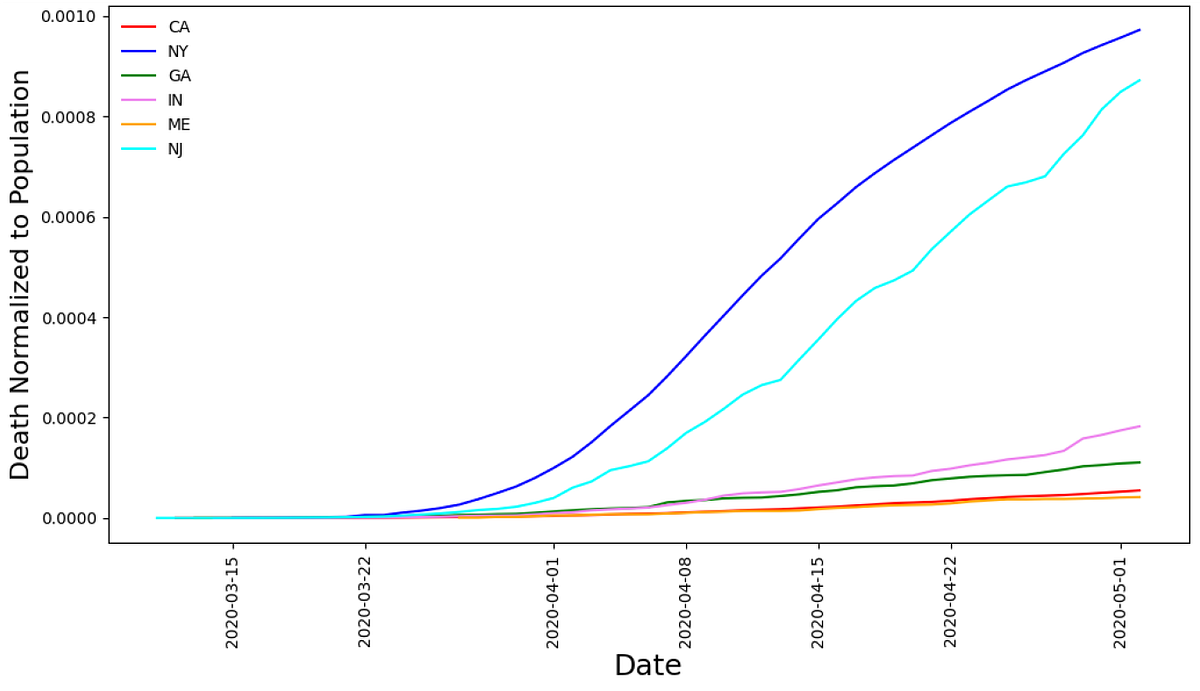 State-Level Covid-19 Dynamics. This paper provides a method for… | by ...