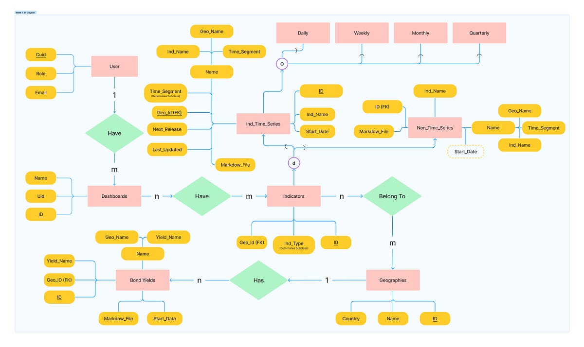Building a Macro-Economic Dashboard: Week 1 — Database Design | by ...