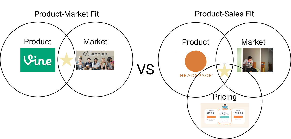 The Problem With Product-Market Fit | by adam masson | Medium