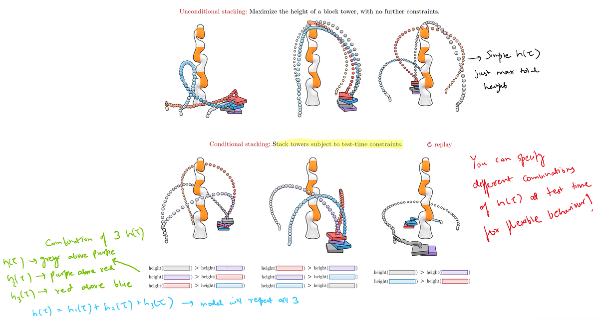 Reinforcement Learning/RL with diffusion — I | by Ayush Mangal | Medium