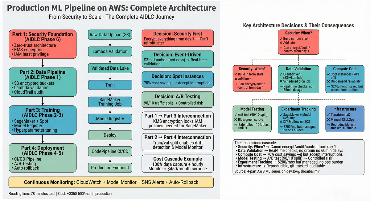 Building Production ML on AWS: A Strategic Deep-Dive Into the Complete ...