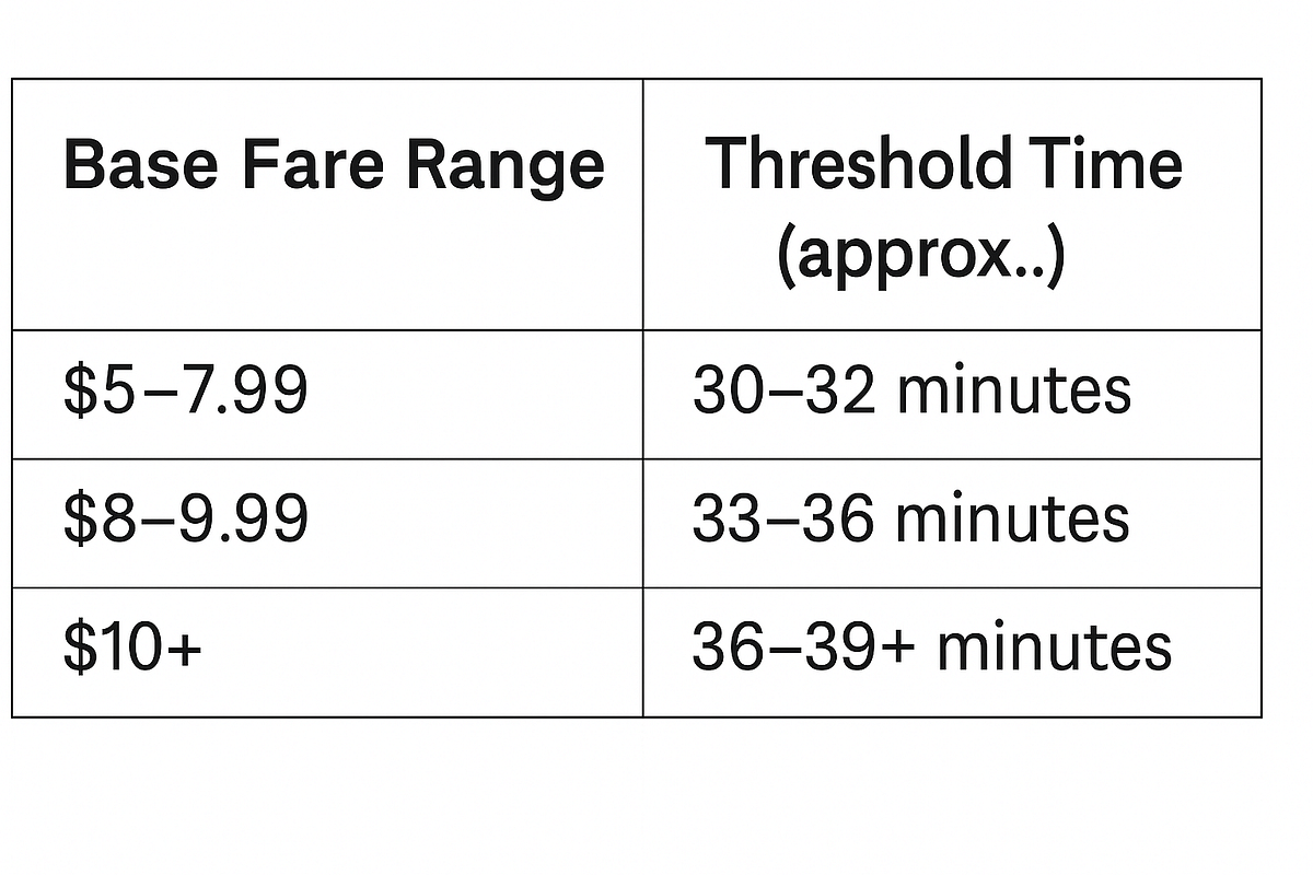 How I Trained an AI Model to Decide Which Uber Eats Orders Are Worth ...