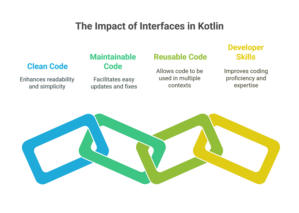 Mastering Kotlin Interfaces Implementation Usage And Interview Questions Explained Mastering 0633