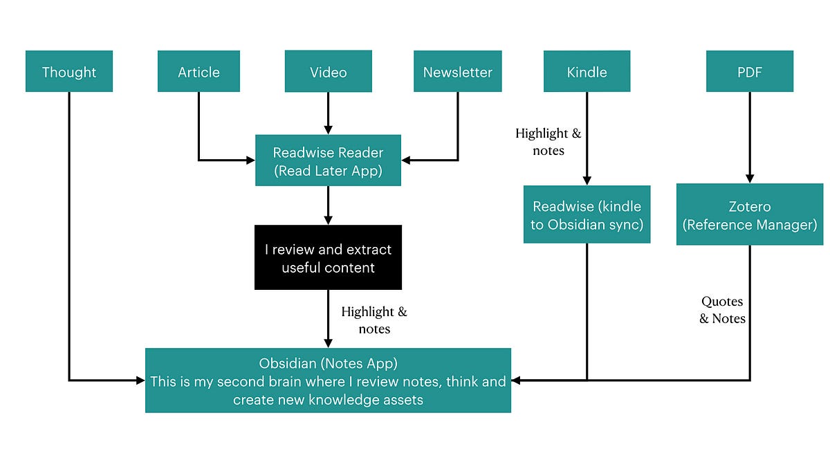 How I Capture, Synthesize and Remember Useful Knowledge | by Shaikh Quader | Mar, 2023 | Medium