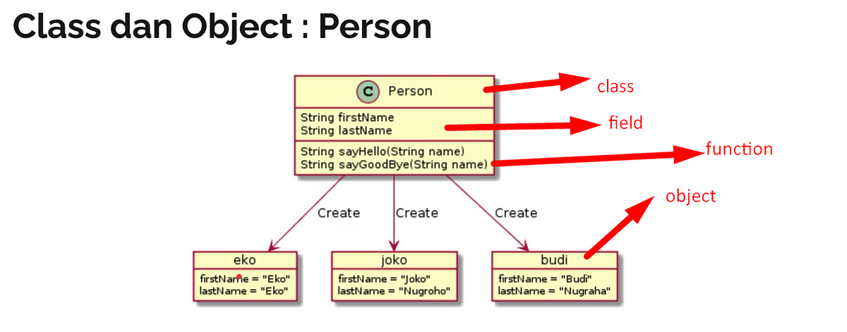 Dart Oop Pengenalan Dart Object Oriented Programming Oop By