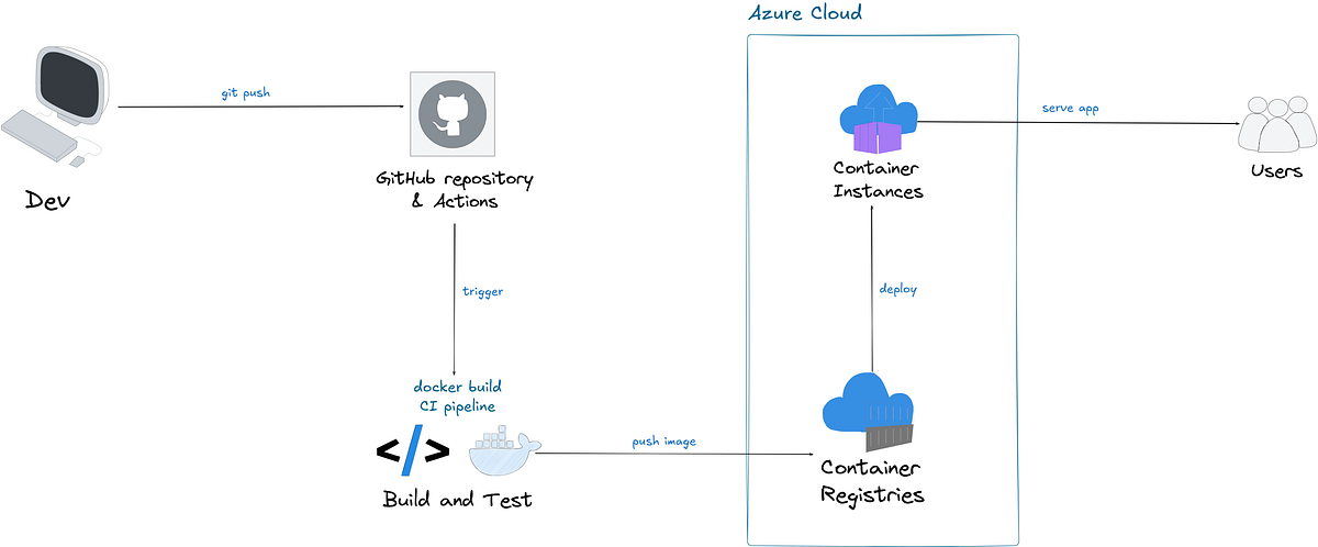 Deploy React Application to Azure Container Instances: Complete CI/CD Pipeline with GitHub ...