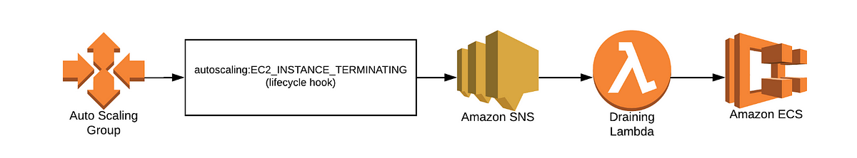 Automating Container Instances Draining In Amazon Ecs Using Lambda And Asg Lifecycle Hook By