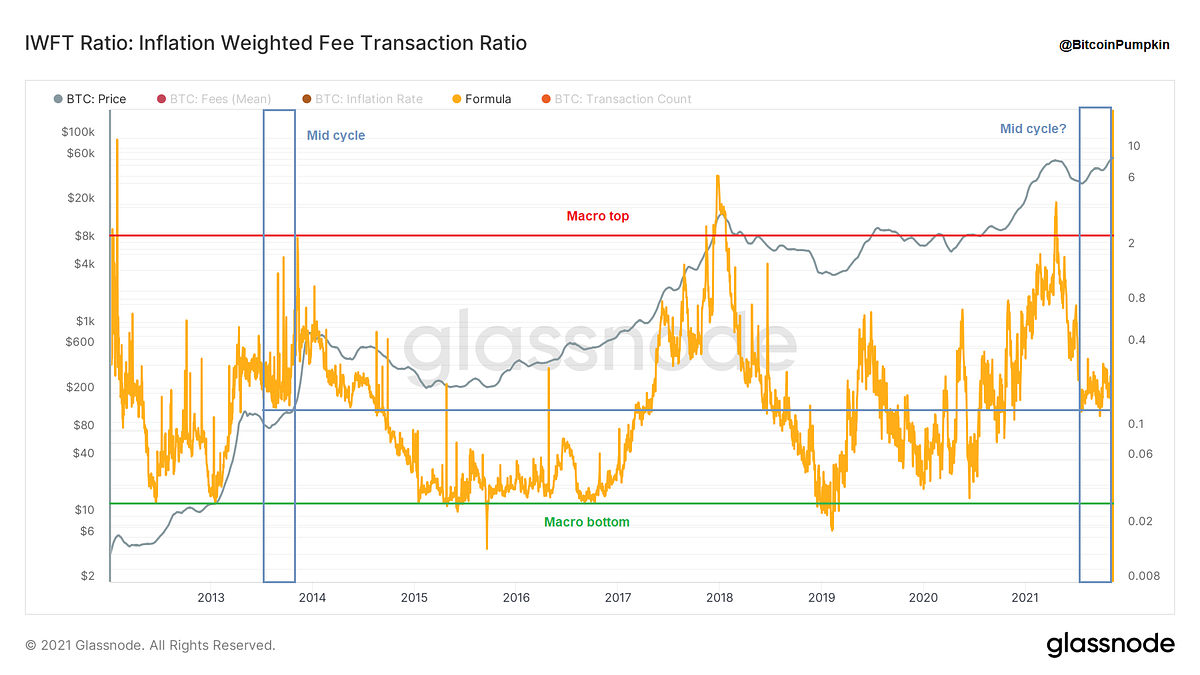IWFT Ratio: Inflation Weighted Fee/Transaction Ratio | by Bitcoin ...